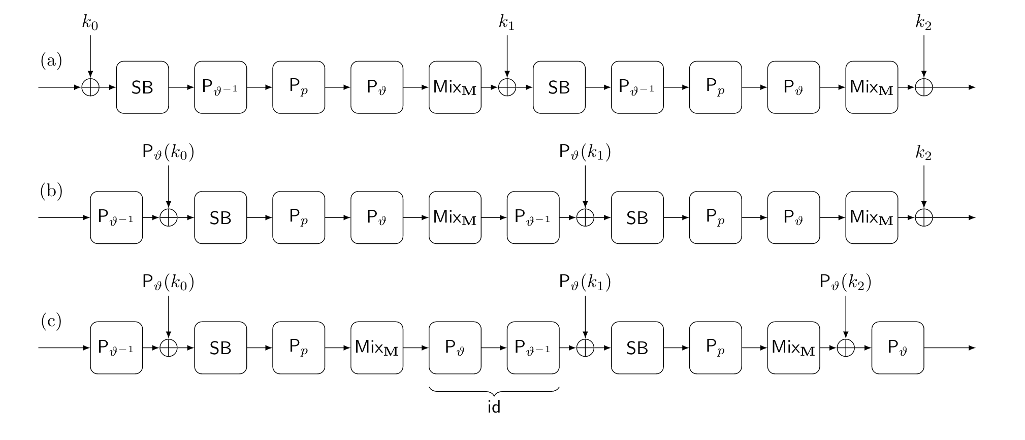 ShiftRows Alternatives for AES-like Ciphers and Optimal Cell Permutations for Midori and Skinny ...