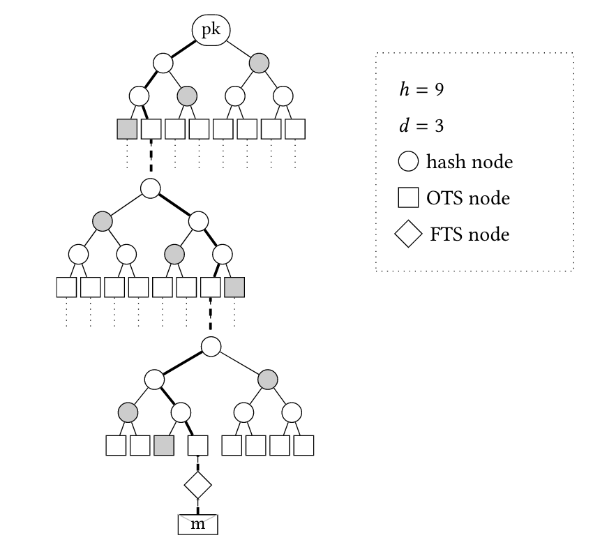 The SPHINCS+ Signature Framework | Stefan Kölbl